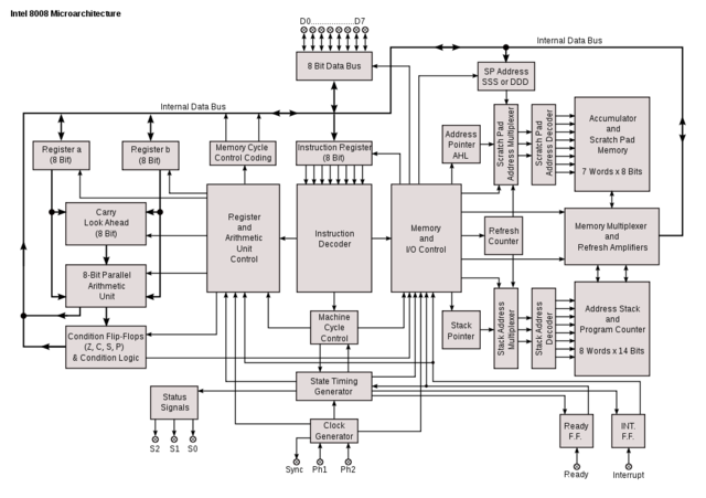 Tech Advancements (Microprocessors) timeline | Timetoast timelines