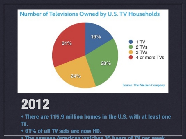 Television History timeline | Timetoast timelines