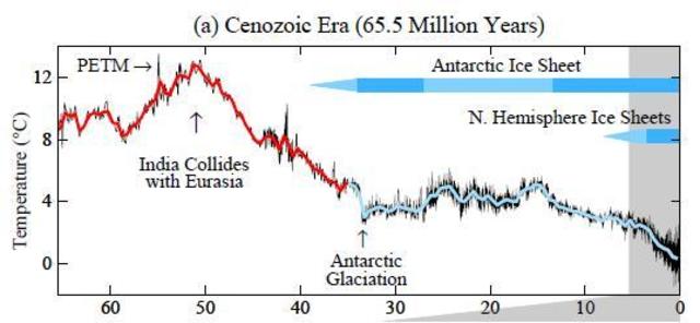 20 Major Events of Earth's Geographical History timeline | Timetoast ...
