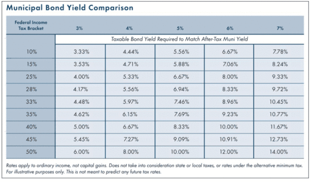 Bond Issuance Process timeline | Timetoast timelines