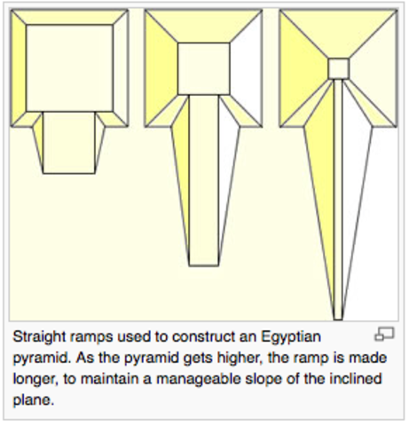 History Of Simple Machines timeline | Timetoast timelines