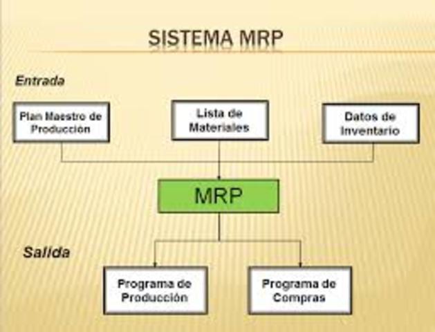 Evolución y desarrollo de los MRP ‘s timeline | Timetoast timelines