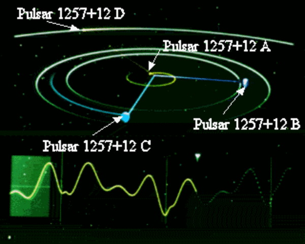Planets Around A Pulsar