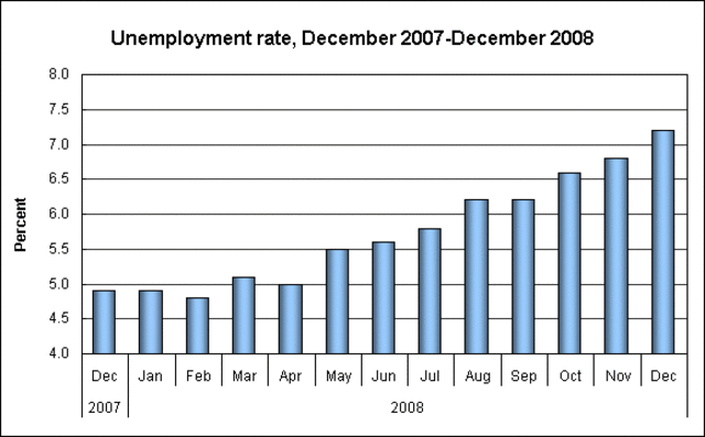 2008 recession timeline | Timetoast timelines