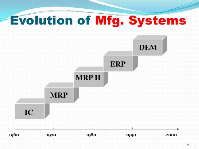 EVOLUCION DE LOS SISTEMAS MRP Y ERP timeline | Timetoast timelines