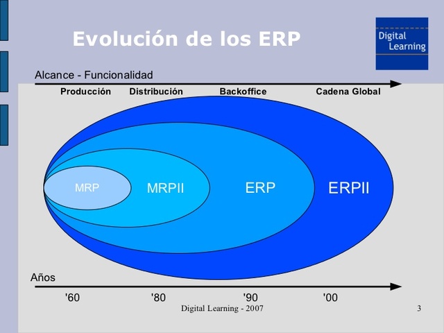EVOLUCION DE LOS SISTEMAS MRP Y ERP timeline | Timetoast timelines