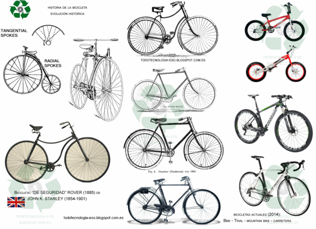 Evolucion de las bicicletas timeline | Timetoast timelines