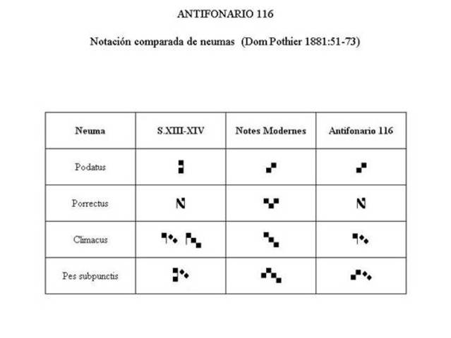 Historia de la notación musical timeline | Timetoast timelines
