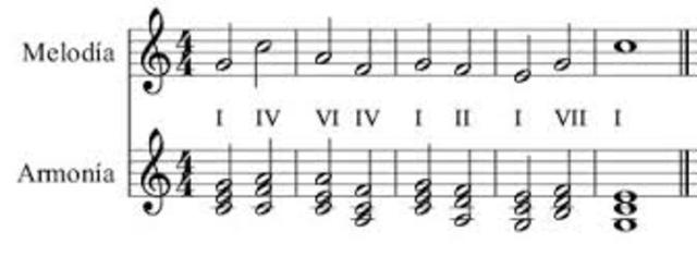 Historia de la Notación Musical timeline | Timetoast timelines