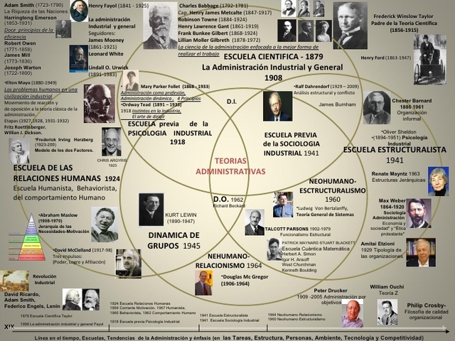 Escuelas Y Enfoques De La Administracin Timeline