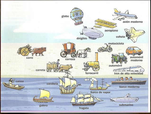 Medios de Transporte desde la edad Media hasta la actualidad timeline ...