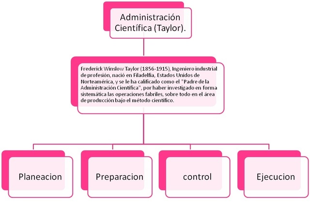 Escuelas y enfoques de la administración timeline | Timetoast timelines