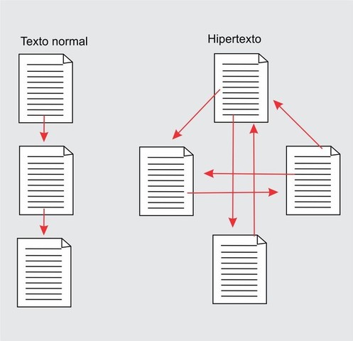 Historia do Hipertexto - Como surgiu? timeline | Timetoast timelines