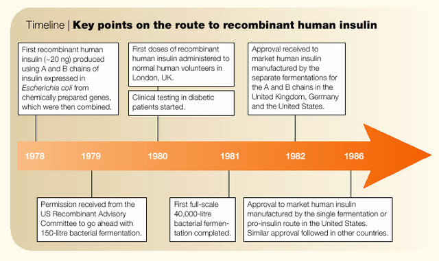 History of Biotechnology timeline | Timetoast timelines