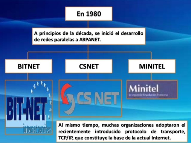 EVOLUCIÓN DE LAS REDES timeline | Timetoast timelines