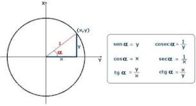 Trigonometria timeline | Timetoast timelines