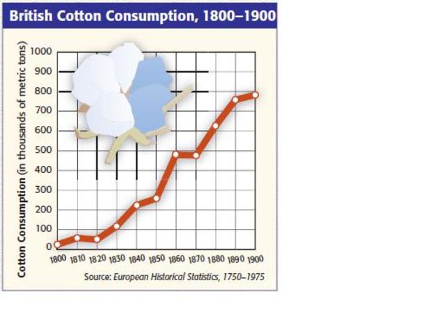 Industrial Revolution timeline | Timetoast timelines