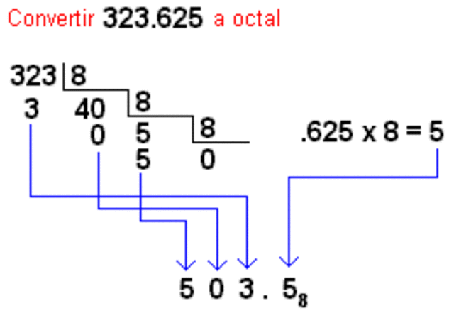 Sistemas de numeracion timeline | Timetoast timelines