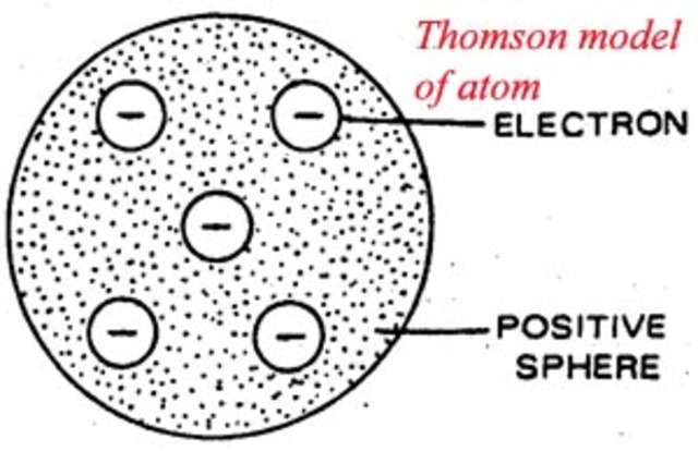 The Atom: A Timeline | Timetoast timelines