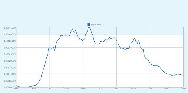 The Beguinning of the Industrial Revolution - THE TRANSPORTATION ...