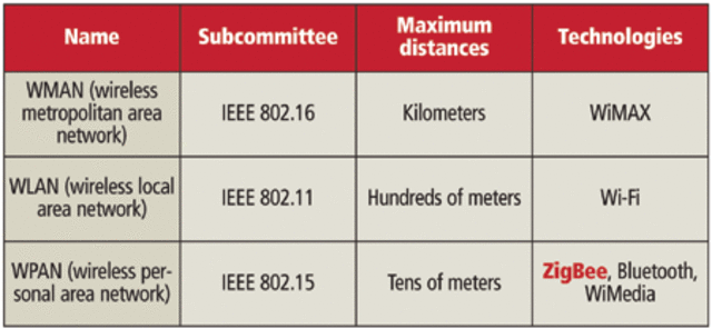 Familia de estándares IEEE 802.11 timeline | Timetoast timelines