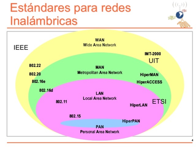 Familia de estándares IEEE 802.11 timeline | Timetoast timelines