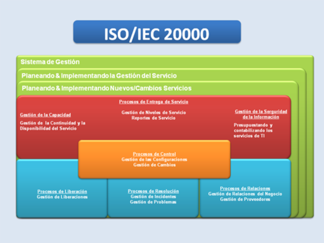 Normas ISO timeline | Timetoast timelines