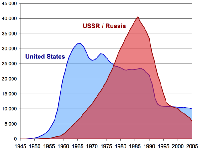 U.S.A Vs U.S.S.R timeline | Timetoast timelines