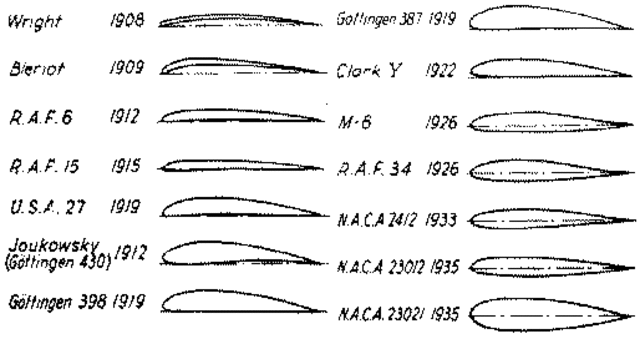 Airfoil timeline | Timetoast timelines