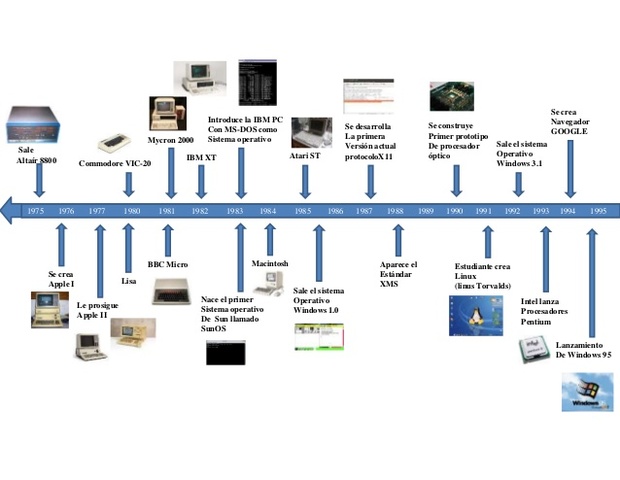 LA LINEA DE TIEMPO DE LAS COMPUTADORAS timeline | Timetoast timelines