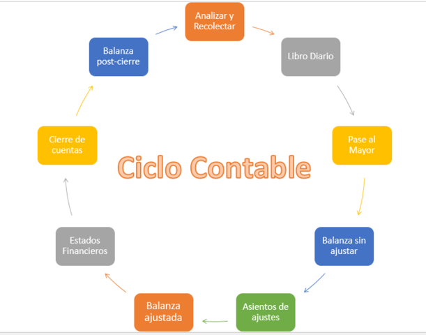 Ciclo Contable timeline | Timetoast timelines
