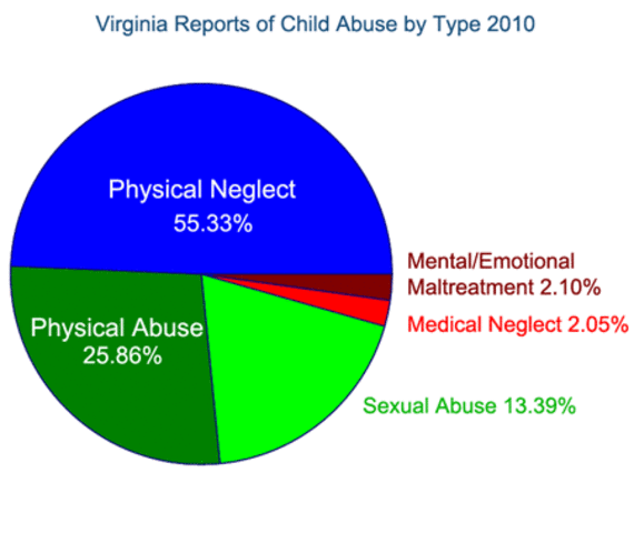 Child Abuse timeline | Timetoast timelines