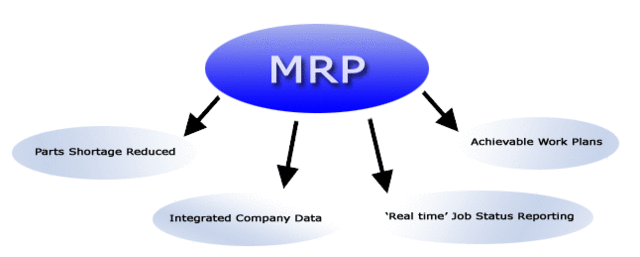 Evolucion y desarrollo de los MRP timeline | Timetoast timelines