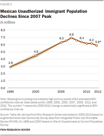 Mexico Immigration timeline | Timetoast timelines