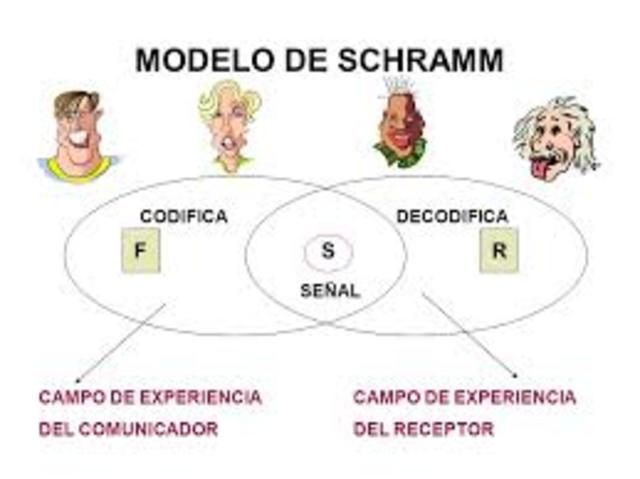 Teoria de la comunicación timeline | Timetoast timelines