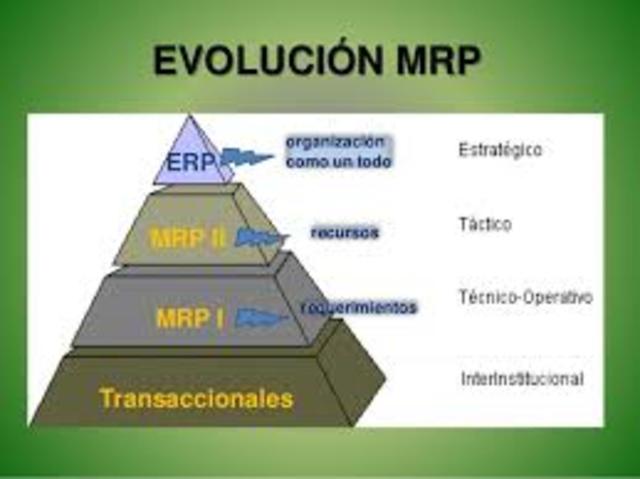 Actividad 1. Los sistemas MRP y ERP timeline | Timetoast timelines