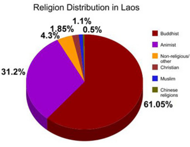 Allison Kaminsky's Laos Timeline | Timetoast timelines