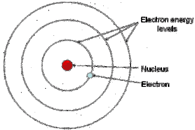 ATOMIC MODELS DEVELOPMENT timeline | Timetoast timelines