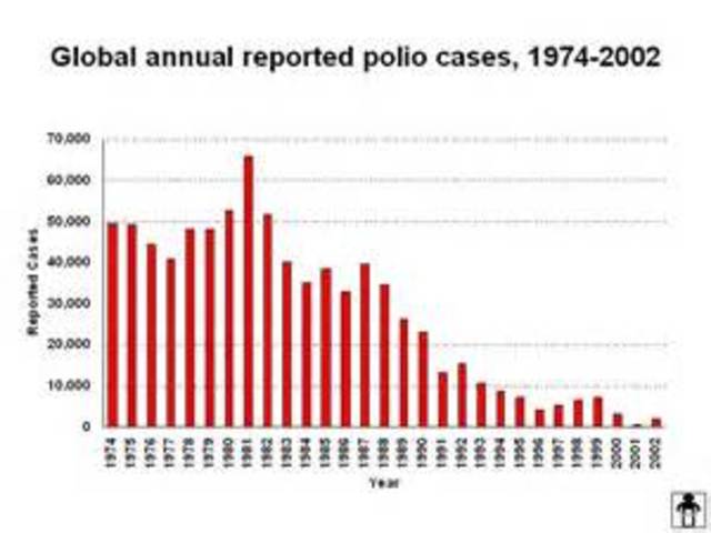 The Polio Vaccination timeline | Timetoast timelines