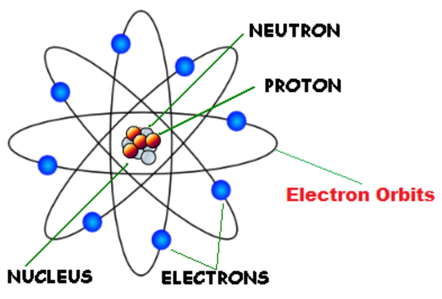 Historical Development of Atomic Concept and Atomic Models timeline ...