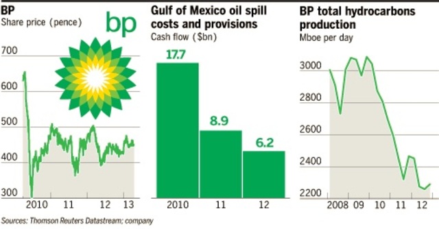 BP Oil Spill timeline | Timetoast timelines