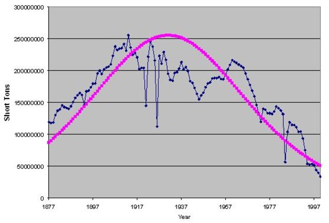 Energy Use Throughout U.S. History timeline | Timetoast timelines