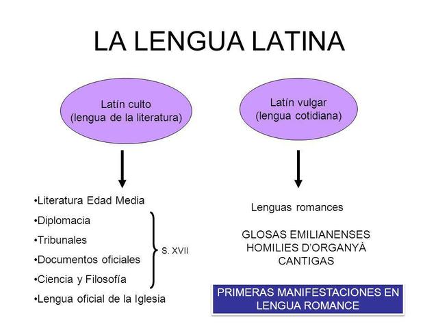 Origen y Evolución de la Lengua Española timeline | Timetoast timelines