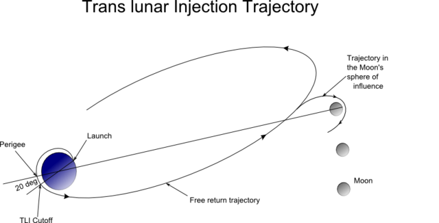 Apollo 13 Encounter, Exchange, and Exploration in History timeline ...