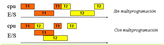 HISTORIA DE LOS SISTEMAS OPERATIVOS timeline | Timetoast timelines