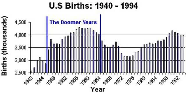 The Postwar United States, 1945-1968 timeline | Timetoast timelines