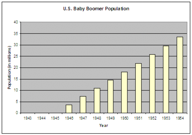 The Postwar Era timeline | Timetoast timelines