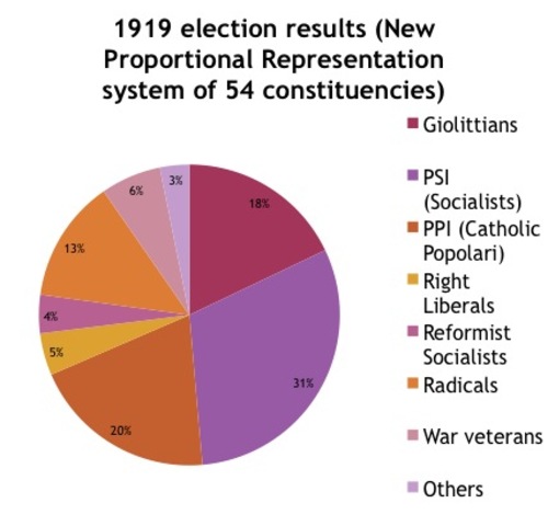 Mussolini's Rise to Power timeline | Timetoast timelines