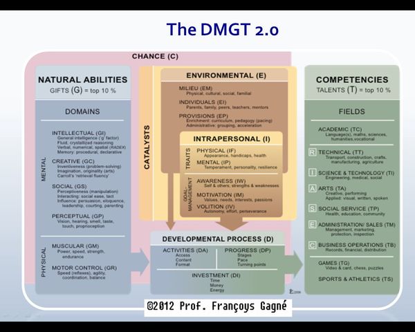 Major Contributors in Gifted Education timeline | Timetoast timelines