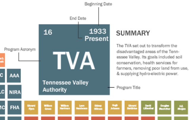 New Deal Programs timeline | Timetoast timelines